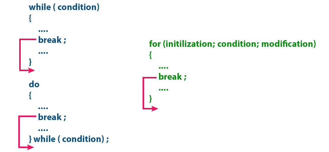 C Tutorials Break And Continue Statement Control Statements In C