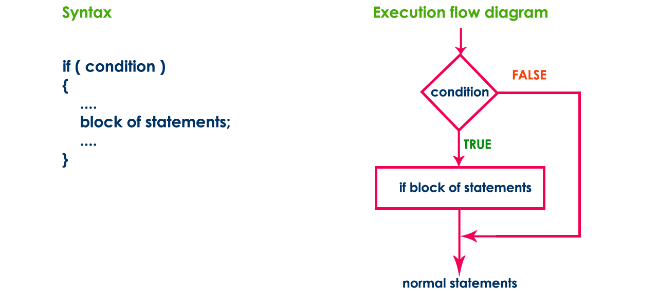 C Tutorials If Statement C Control Statements