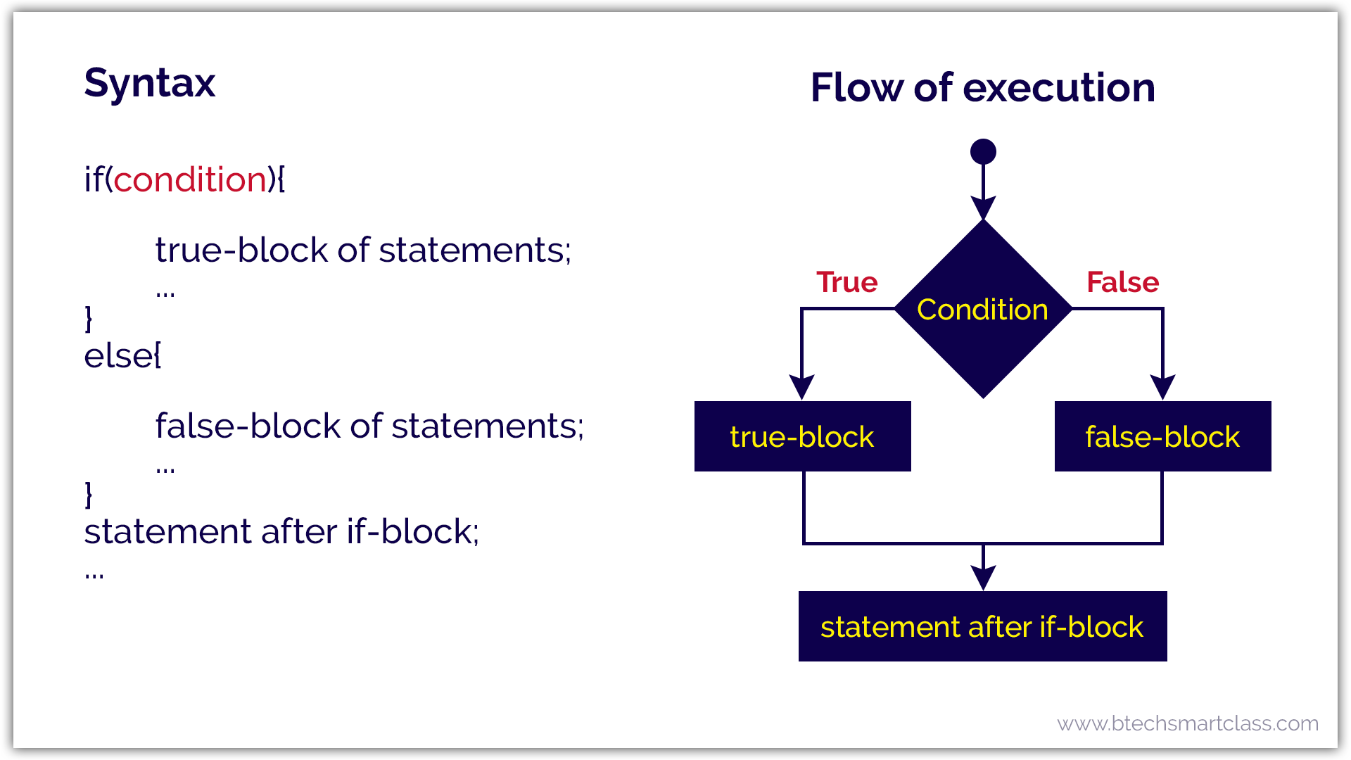 C If Statement C Plus Plus Programming Language Tutorials