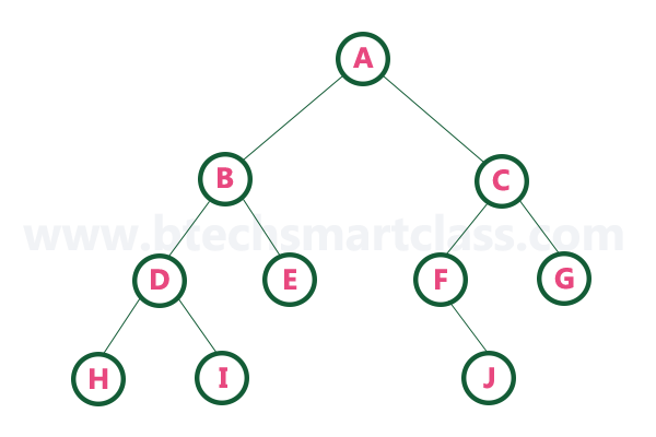 Data Structures Tutorials Threaded Binary Trees With Examples