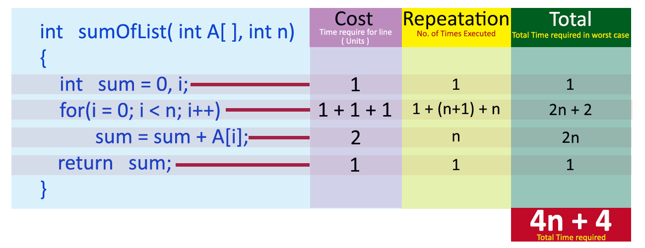 Data Structures Tutorials Time Complexity With Examples